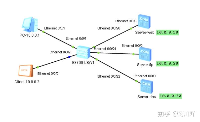 ensp抓包演示系列2023-client访问web的整体流程-4 - 知乎