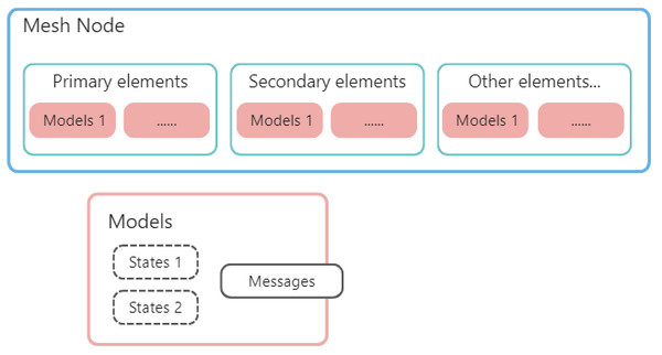 SigMesh网络的基础知识 - 知乎
