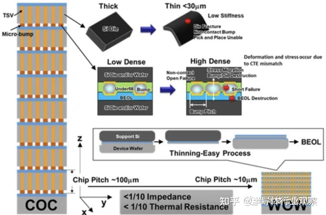 3D DRAM，还能这样玩！ - 知乎