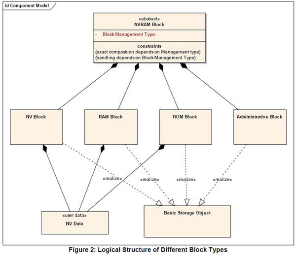 Classic AUTOSAR专题 | 存储模块简介 - 知乎
