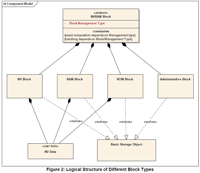 Classic AUTOSAR专题 | 存储模块简介 - 知乎