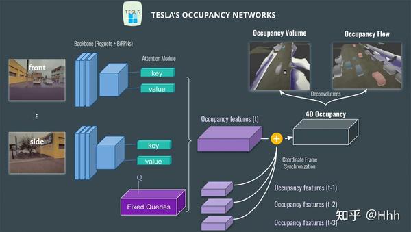 Tesla AI Day FSD Occupancy Network 详解 - 知乎