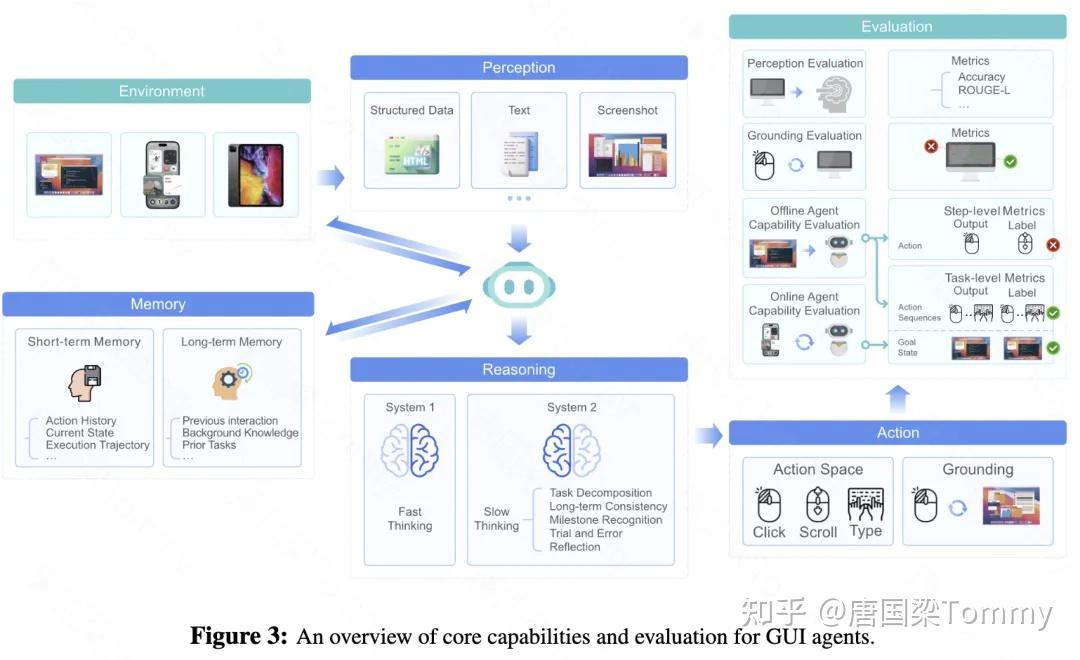 端到端 GUI Agent：UI-TARS 如何用纯视觉驱动 GUI 自动化 - 知乎