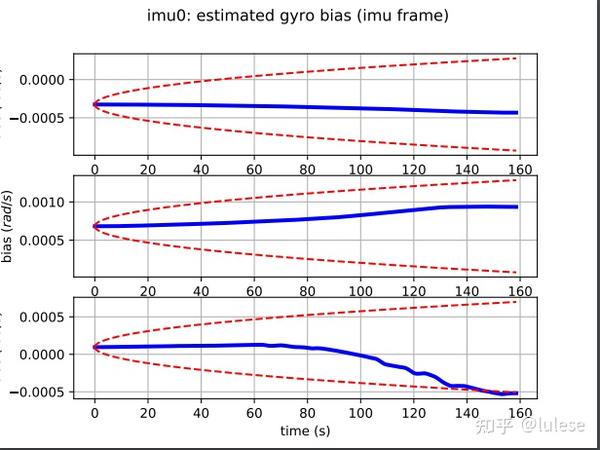 T265与imu内参标定及联合标定 - 知乎