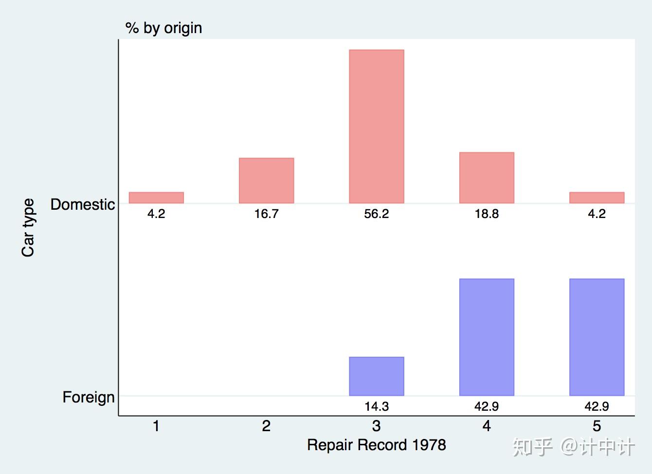 在 Stata 中画条型图 : tabplot（Part 1) - 知乎