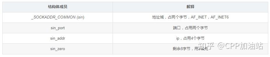 【Linux】一文搞懂socket网络编程！！！附详细代码 - 知乎