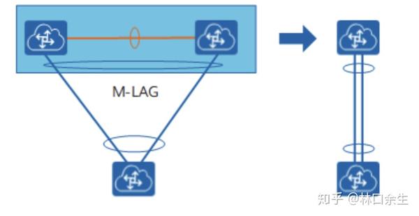 数据中心去堆叠化之M-LAG - 知乎