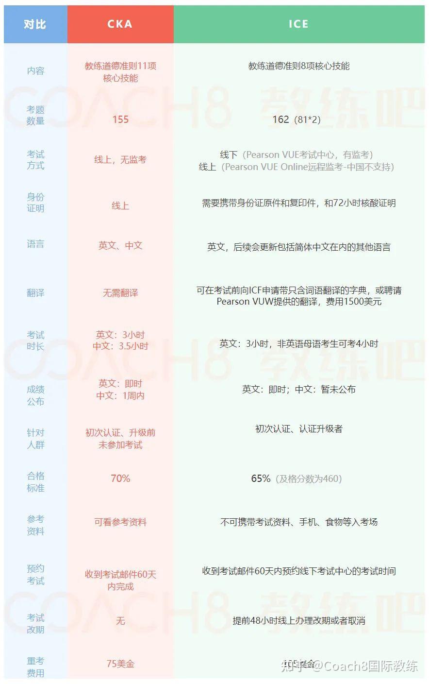 ICF认证考试ICE取代CKA！内附考试例题、考试申请流程、考试地点 - 知乎
