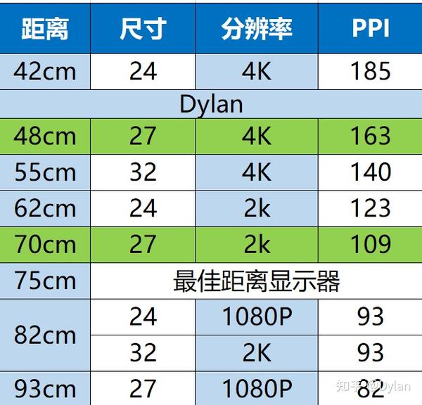 一个27寸的显示器，2K和4K差别有多大？