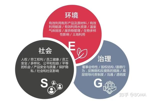 BOMA视野 | 多样化、公平和包容性(DEI)：企业践行ESG的支柱 - 知乎