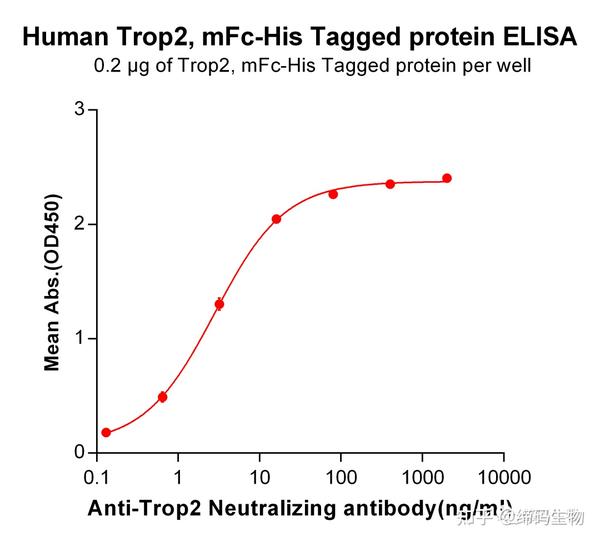 肿瘤免疫靶点 | TROP2 - 知乎