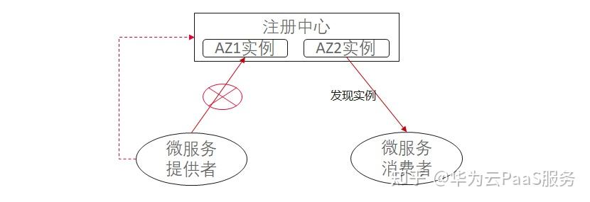 Java Chassis 3技术解密：注册中心分区隔离 - 知乎