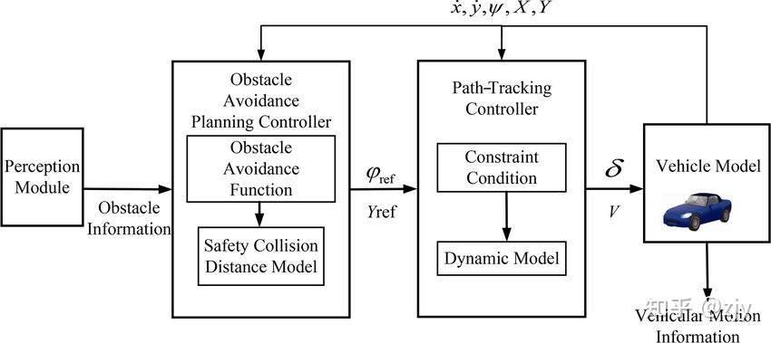 MPC控制器结构示意图-好的参考 - 知乎