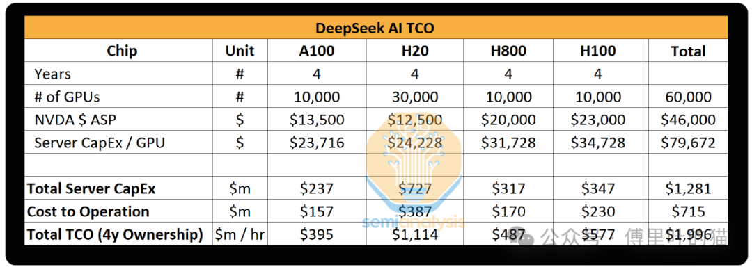 550万打败数亿元投入！DeepSeek的真实成本到底是多少？ - 知乎