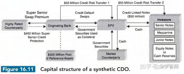信用衍生品（新版FRM二级-信用风险） - 知乎