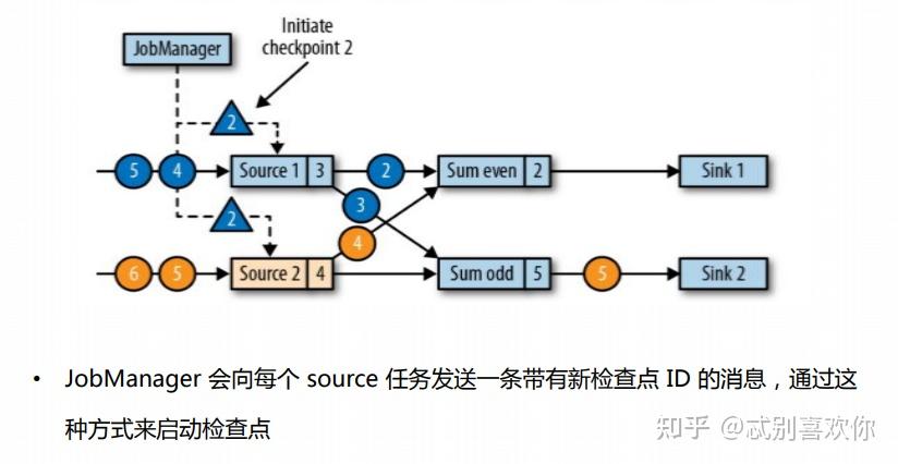 Flink 流处理框架 检查点恢复flink检查点算法保存点 知乎