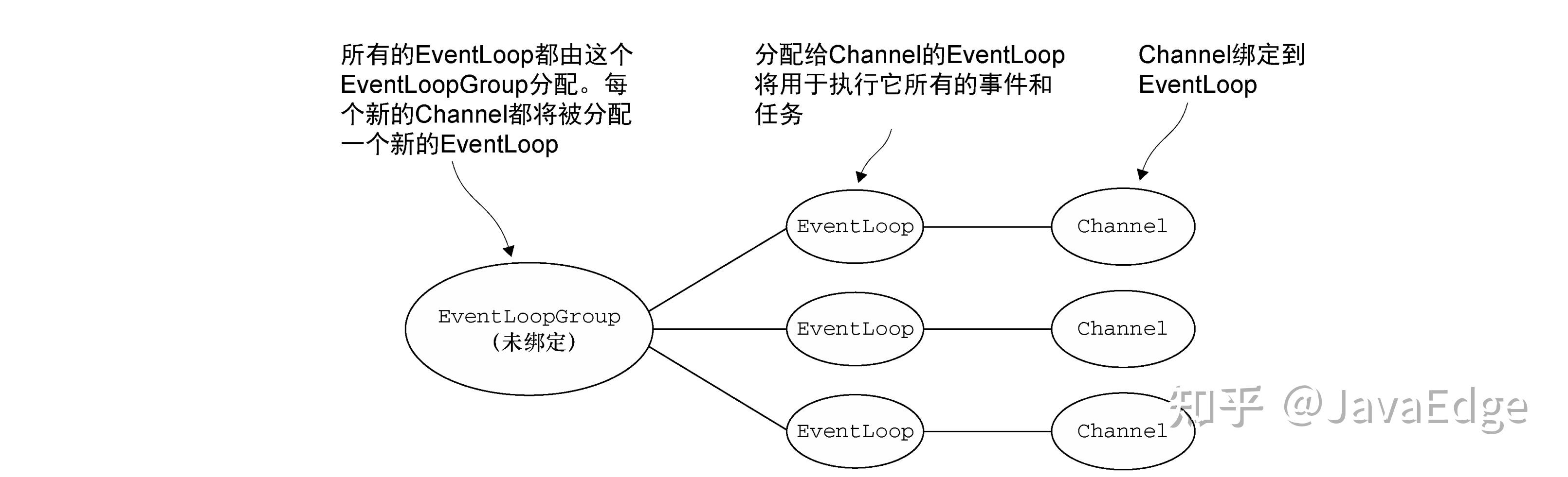 深入理解Netty4的EventLoop和线程模型 - 知乎