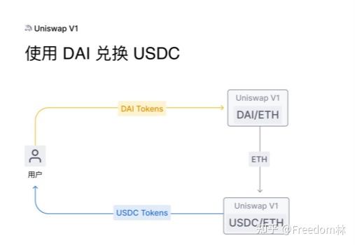 DeFi入门必读—DEX的运行逻辑 - 知乎