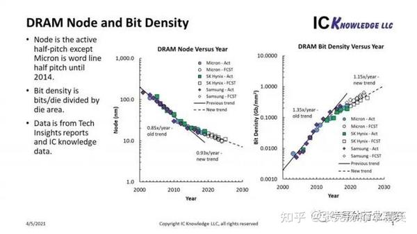 DRAM，进入EUV时代！ - 知乎