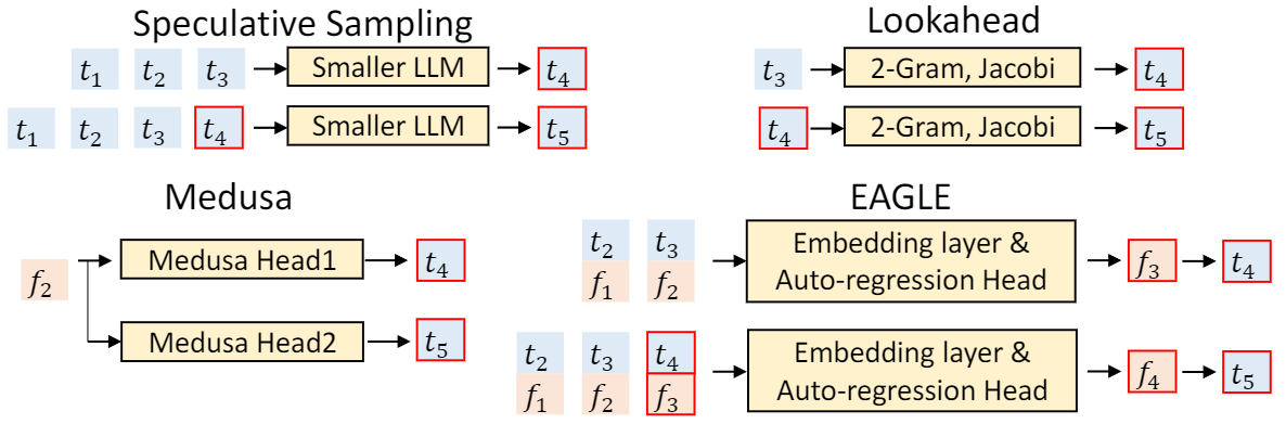 EAGLE: Speculative Sampling Requires Rethinking Feature Uncertainty - 知乎