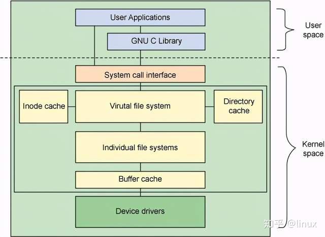 深度好文：linux文件系统剖析 知乎