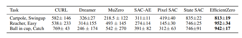 MCTS + RL 前沿进展（4）：EfficientZero - 知乎
