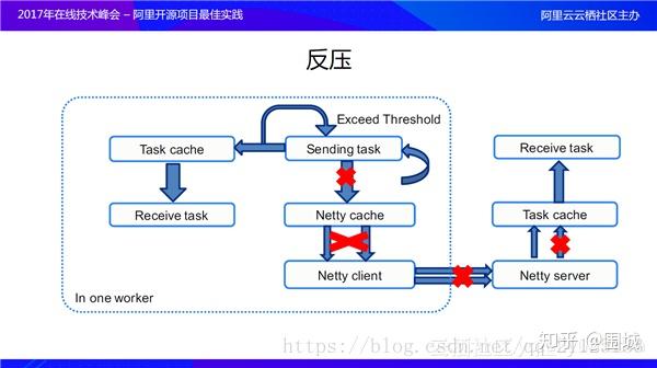 实时流处理系统反压机制（BackPressure）综述 - 知乎
