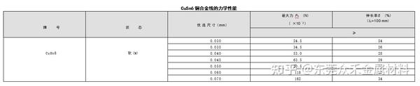 CuSn6 锡青铜-化学成份/力学性能 - 知乎