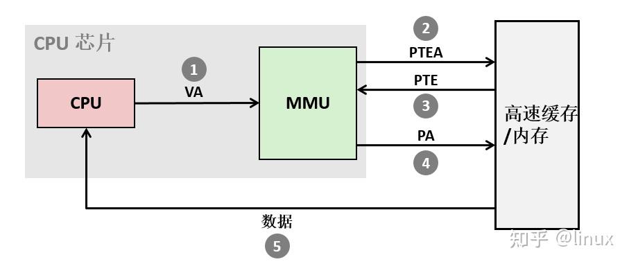 操作系统的灵魂--MMU详解 - 知乎