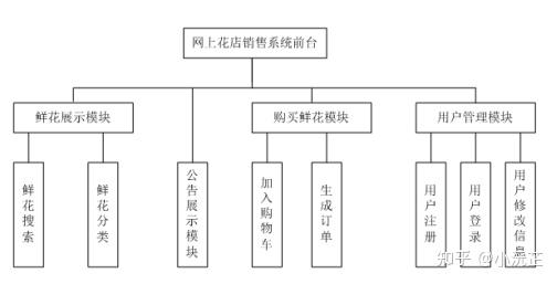 基于java的网上花店销售系统的设计与实现(附:源码 论文 Sql文件) 知乎