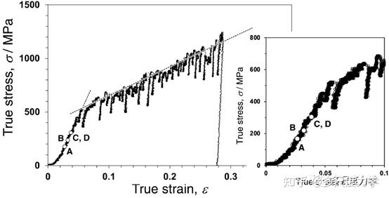 Scripta Mater.: 通过原位TEM测量铝双晶中位错穿透{111}∑3晶界的剪切应力 - 知乎