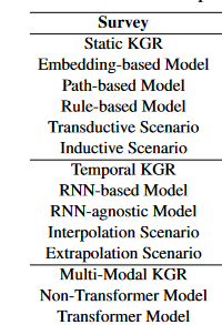 A Survey of Knowledge Graph Reasoning on Graph Types: Static, Dynamic, and Multi-Modal - 知乎