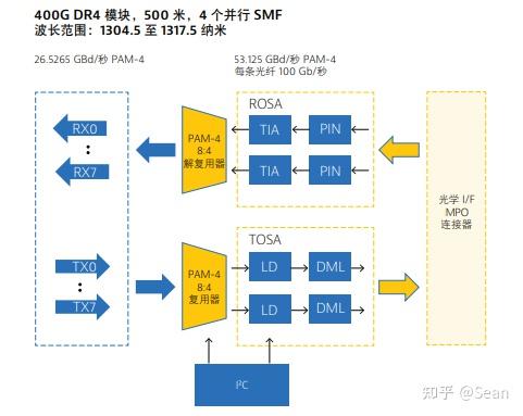 QSFP-DD 400G光模块测试 - 知乎