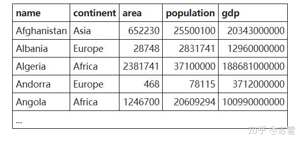 sqlzoo练习5(含答案)：SUM and COUNT - 知乎