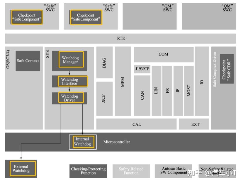 一文轻松理解AUTOSAR之Watchdog协议栈(上) - 知乎