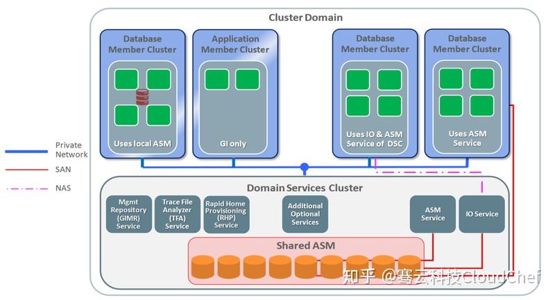 【干货】快速一键部署 Oracle RAC的秘诀！ - 知乎