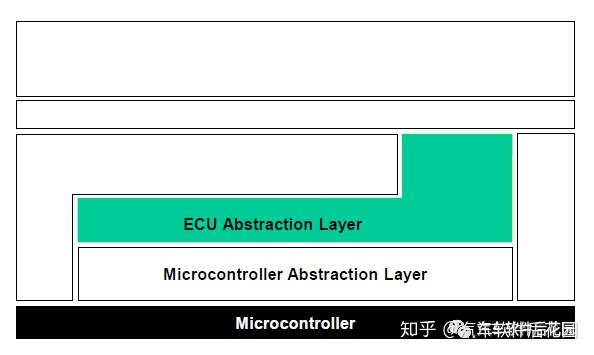 AUTOSAR BSW介绍 - 知乎