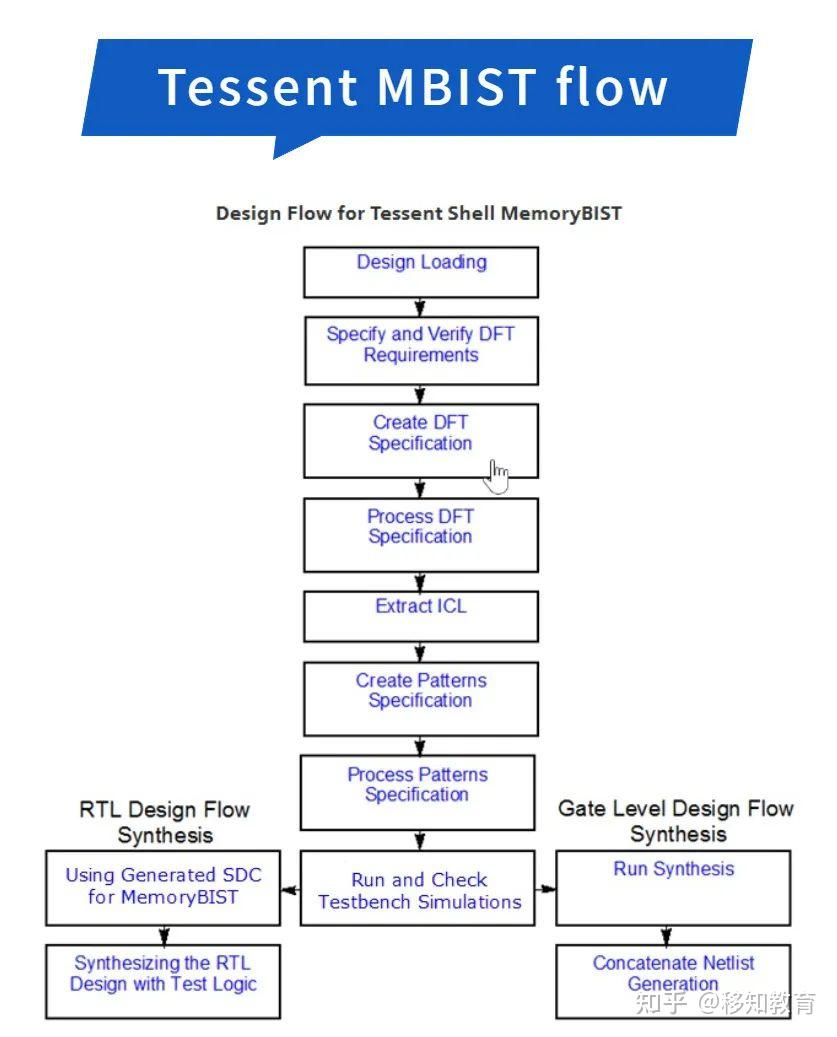 手握Tessent和TestMAX，提前成为未来3年内最吃香的DFT工程师 - 知乎