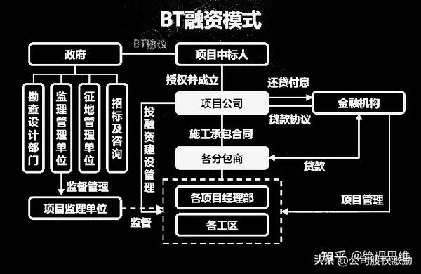 什么叫BOT融资模式、BT融资模式、TOT融资模式、TBT融资模式和PPP投融资模式！ - 知乎