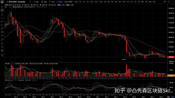 比特币筑底信号出现，7800附近是重要支撑线—— 10.20日BTC/ETH/EOS行情分析 - 知乎