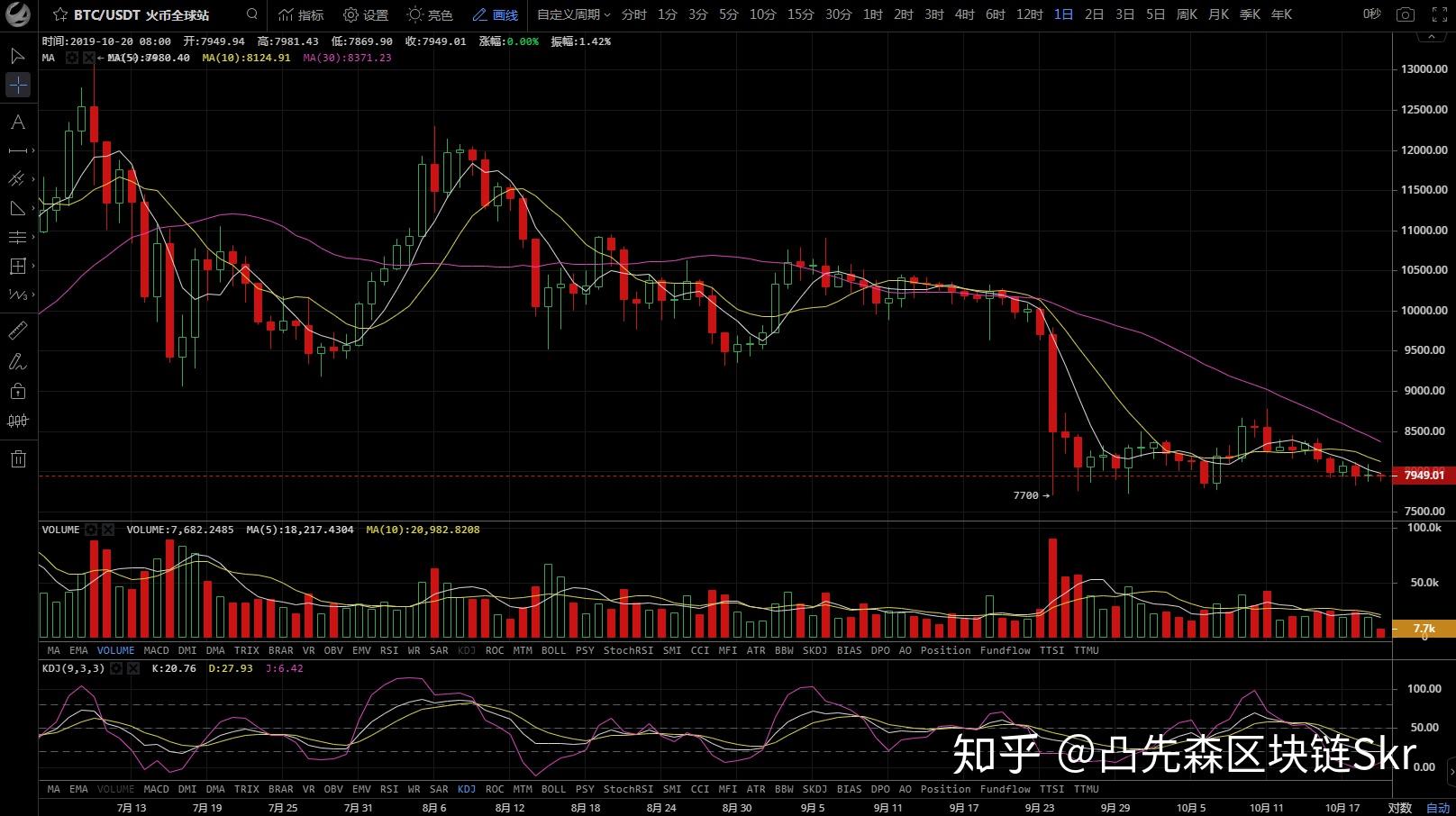 比特币筑底信号出现，7800附近是重要支撑线—— 10.20日BTC/ETH/EOS行情分析 - 知乎