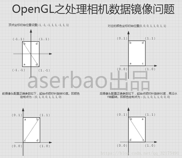 Android openGl开发详解(二)——通过SurfaceView，TextureView，GlSurfaceView显示相机预览（附Demo） - 知乎
