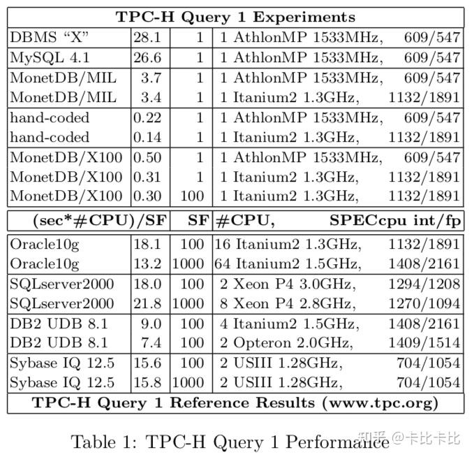 MonetDB/X100: Hyper-Pipelining Query Execution - 知乎
