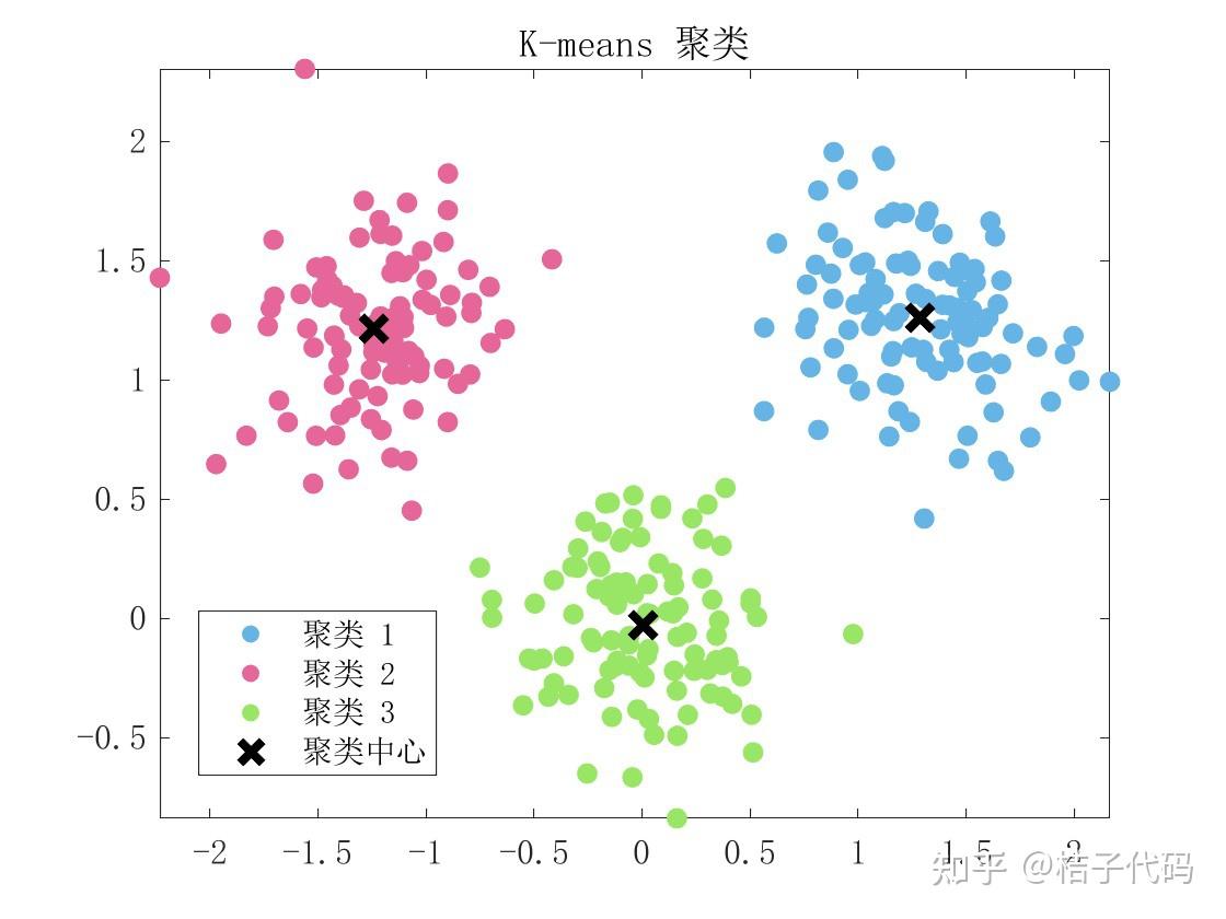 kmeans聚类（matlab代码） - 知乎