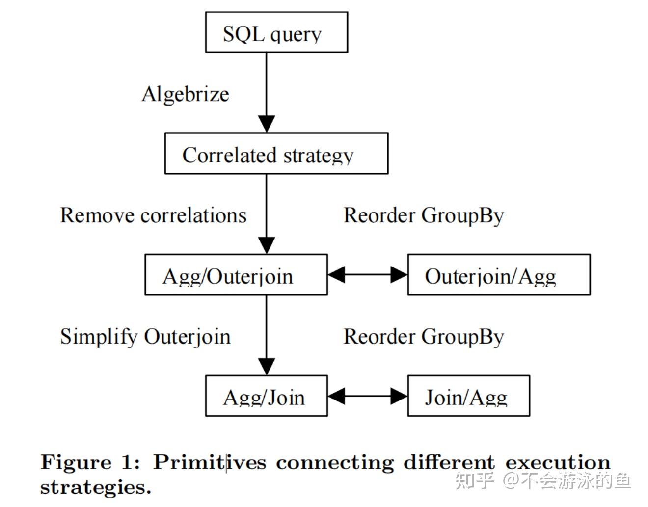 [SIGMOD '01] Orthogonal Optimization of Subqueries and Aggregation --SQL Server去相关子查询学习2 - 知乎