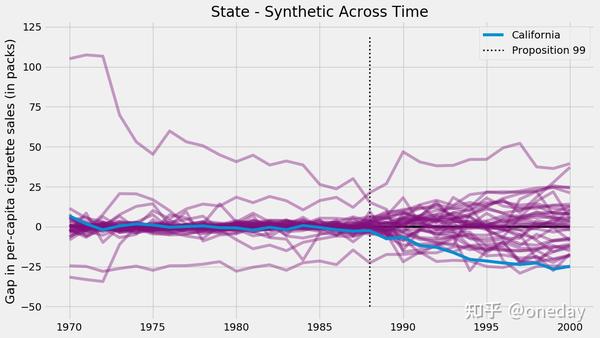合成控制法:Synthetic control - 知乎