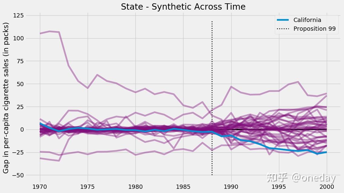 合成控制法:Synthetic control - 知乎