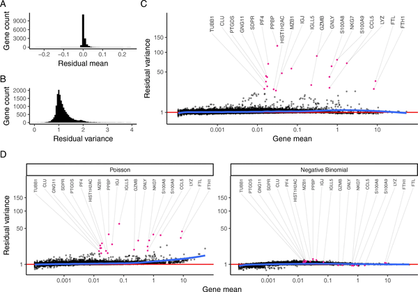单细胞分析Seurat的SCTransform原理解读 - 知乎