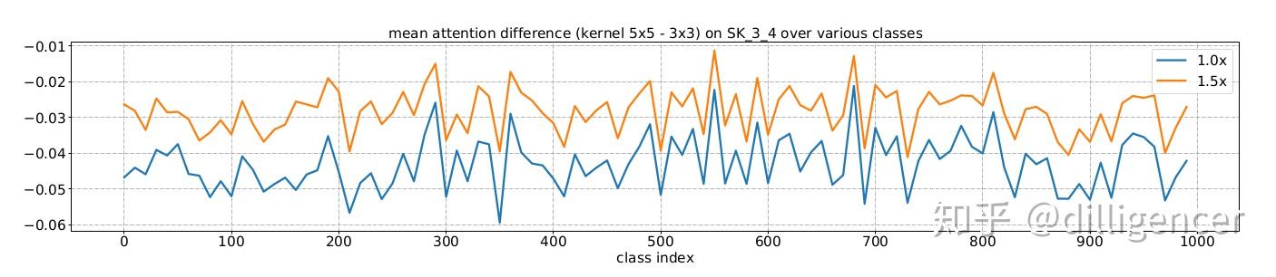 SKNet：Selective Kernel Networks - 知乎