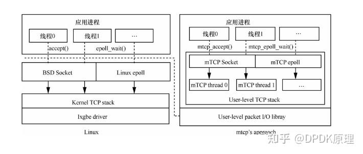浅谈基于DPDK的用户态协议栈mTCP - 知乎